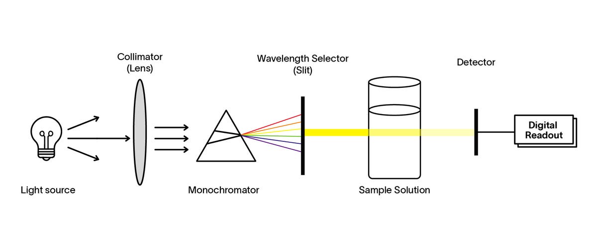 Spectrophotometry: Uses, Advantages & Applications | Danaher Life Sciences