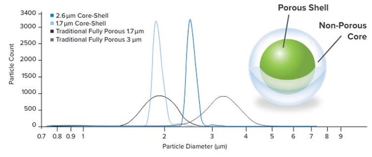 Biologics LC Columns - Biozen™ | Danaher Life Sciences