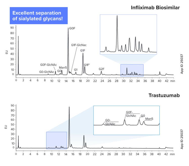 Biologics LC Columns - Biozen™ | Danaher Life Sciences