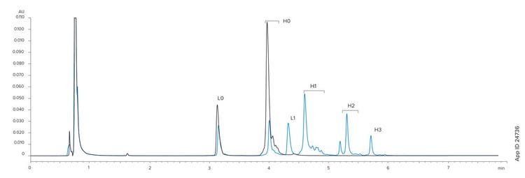 Biologics LC Columns - Biozen™ | Danaher Life Sciences