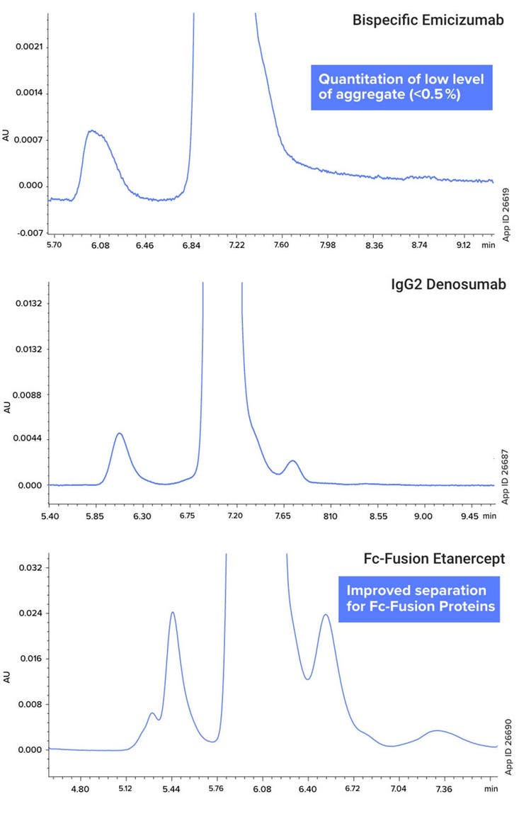 Biologics LC Columns - Biozen™ | Danaher Life Sciences