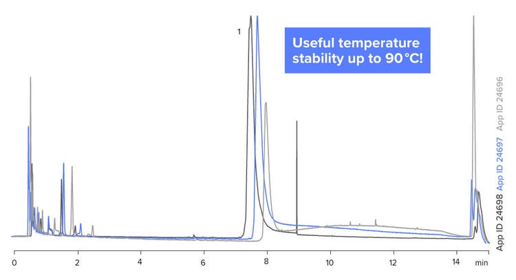 Biologics LC Columns - Biozen™ | Danaher Life Sciences