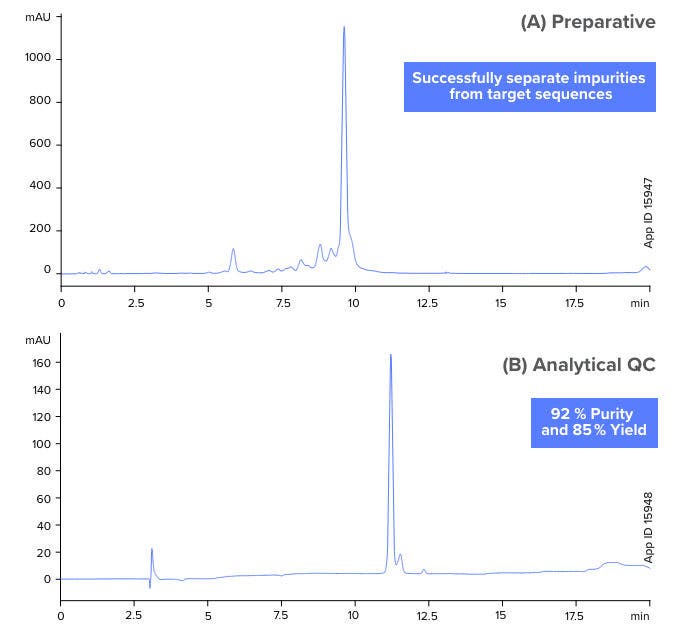 Clarity HPLC/PREP Columns | Danaher Life Sciences