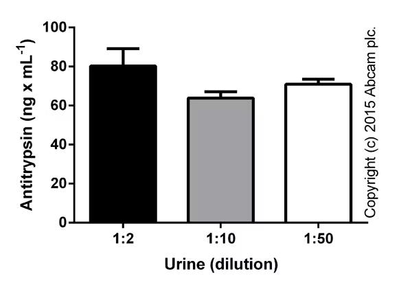 Human Alpha 1 Antitrypsin ELISA Kit (SERPINA1) ab108799 | Danaher Life ...