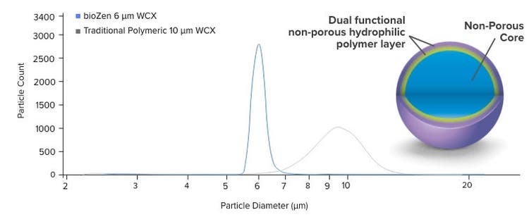 Biologics LC Columns - Biozen™ | Danaher Life Sciences