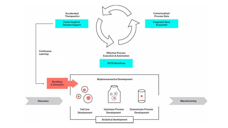 Polar BioPharma Lifecycle Management (BPLM) | Danaher Life Sciences