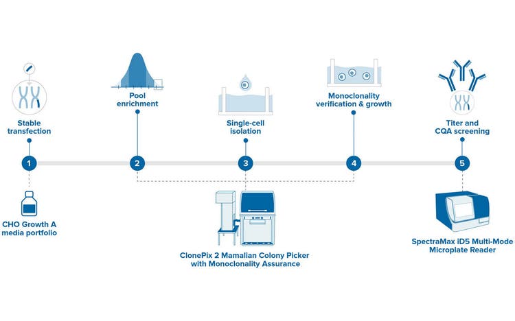 ClonePix 2 - Mammalian Colony Picker | Danaher Life Sciences